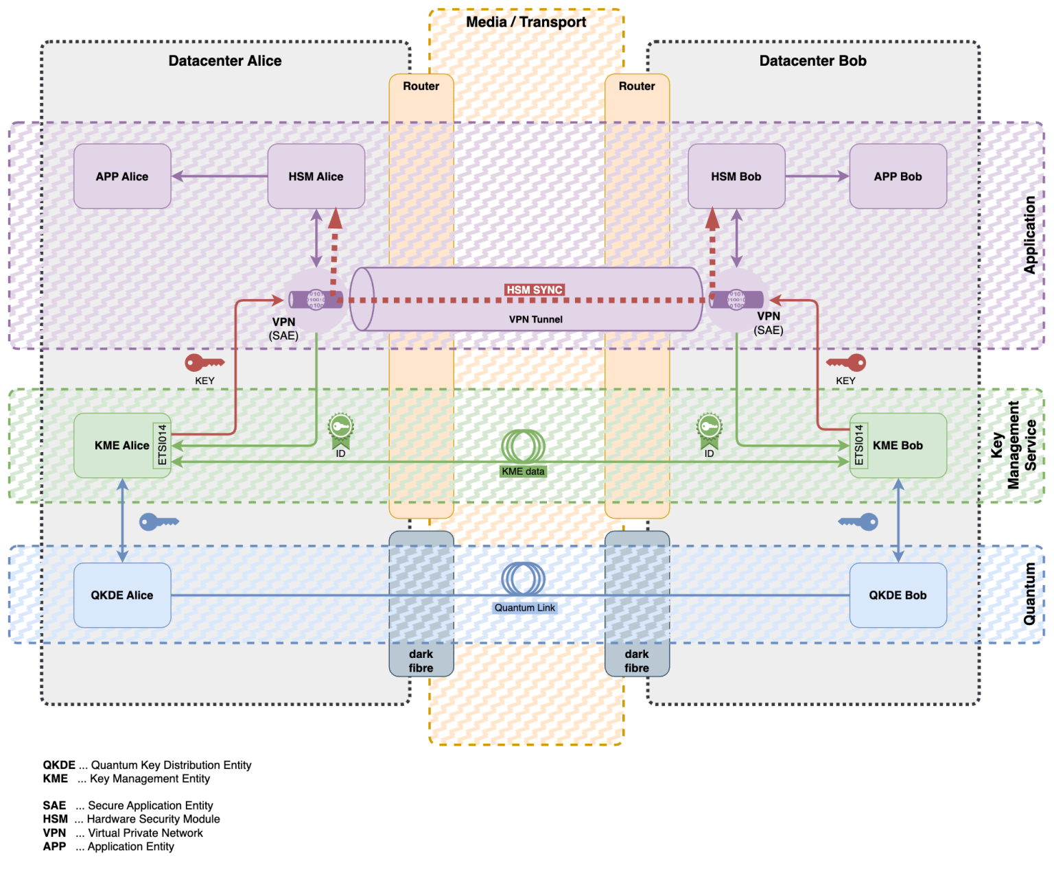 HSM Backup using QKD - QCI-CAT