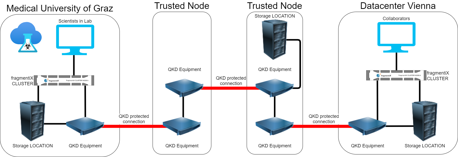 Medical Use Case - QCI-CAT